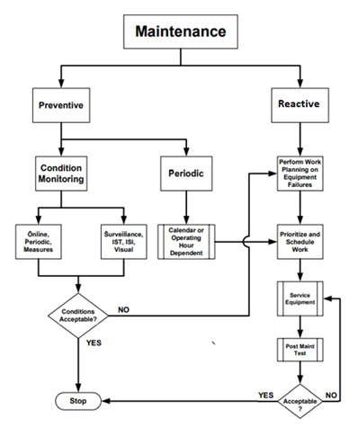 Preventive Maintenance Flow Chart The Maintenance Process
