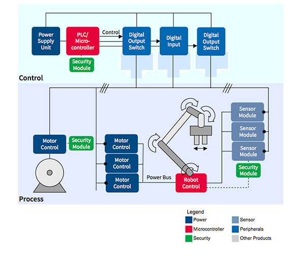 Raspberry Pi in industrial automation